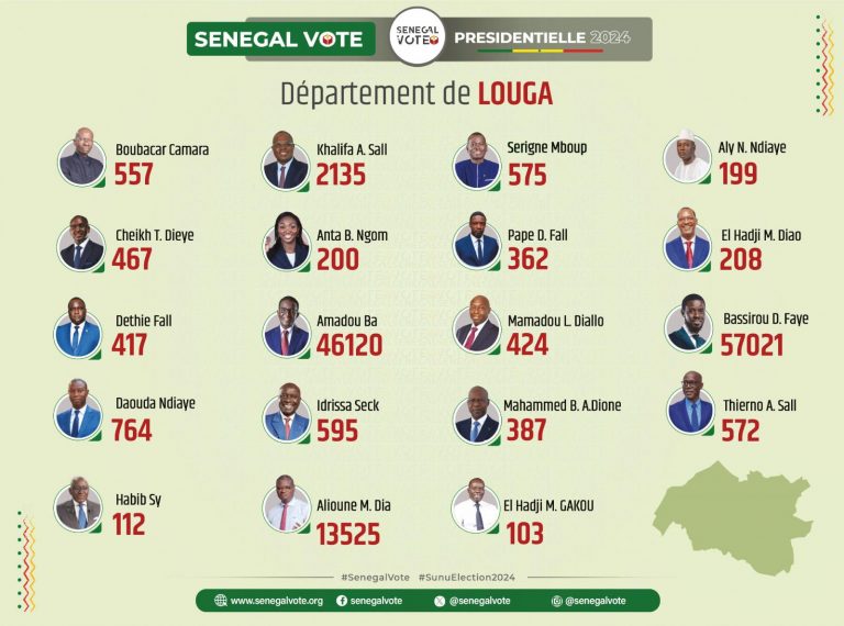 Résultats par département : Élection Présidentielle 2024 - Notre Continent
