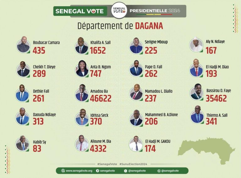 Résultats par département : Élection Présidentielle 2024 - Notre Continent